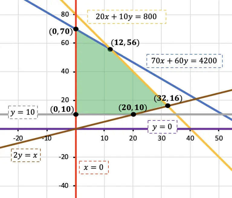 Resolver problemas de Programación Lineal (ejercicios resueltos)